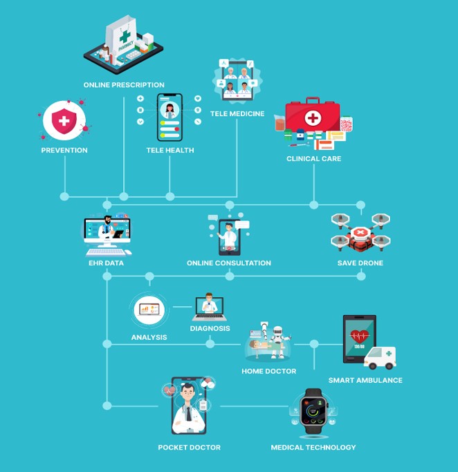 Road to Interoperability: Dealing With The Challenges in Healthcare ...