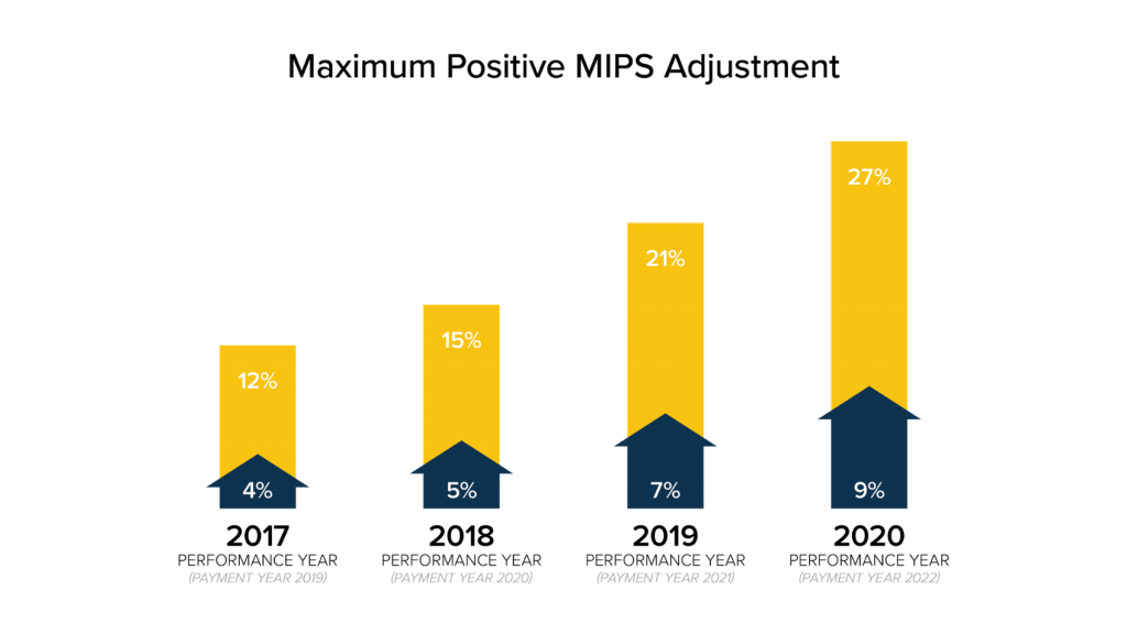 What are MACRA and MIPS? | The Healthcare Guys