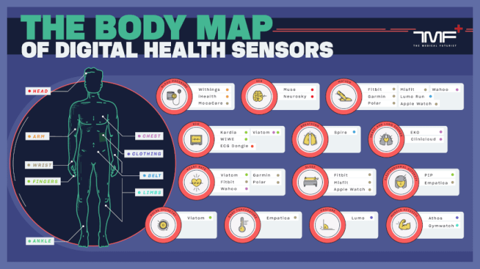 The Body Map Of Digital Health Sensors | The Healthcare Guys