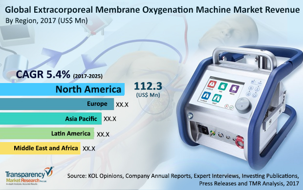 Extracorporeal Membrane Oxygenation Machine Market to reach US$487.40 ...