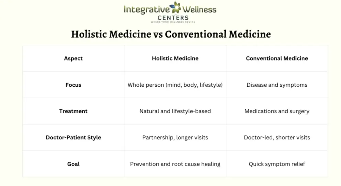 What Is Holistic Medicine? Understanding How Holistic Doctors Help You ...